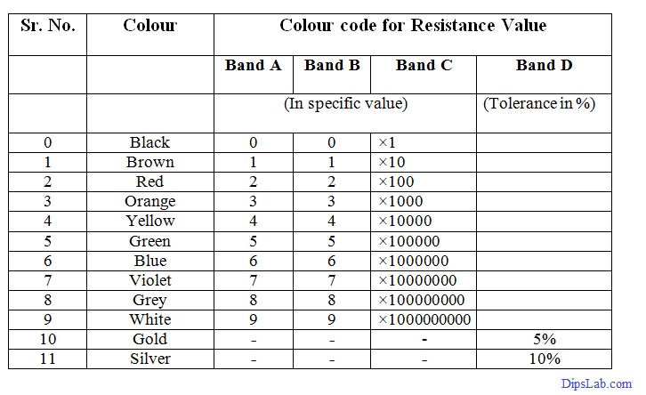Simple Resistor Color Code
