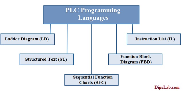 Explain The Different Types Of Plc Programming Languages Available 